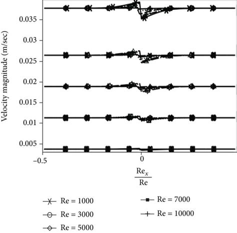 A Rexre Vs The X Axis At Angle 45 At The Reynolds Number B