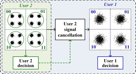 Illustration Of Sic Aided Decoding For Qam Based Noma Ofdm
