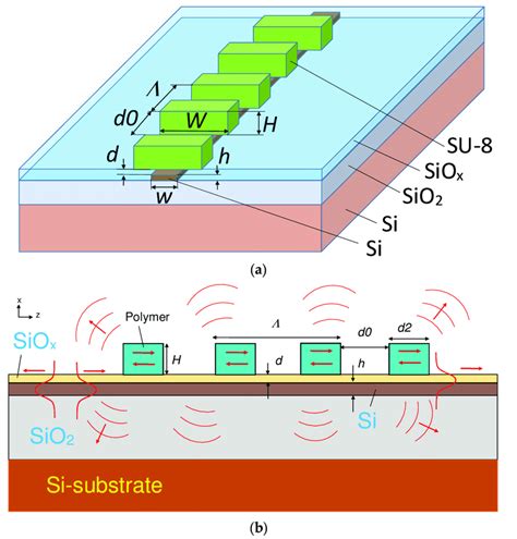 Structure Design For Modeling Of Guided Wave Propagation In The Silicon Download Scientific