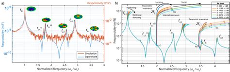 The Simulated Linear And Nonlinear Dynamic Responses Of The Rom A