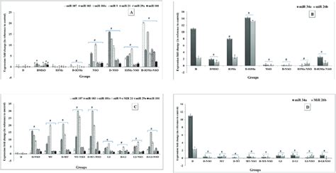 Quantitative Rt Pcr Analyses Of Brain Ad Related Mirnas Expression
