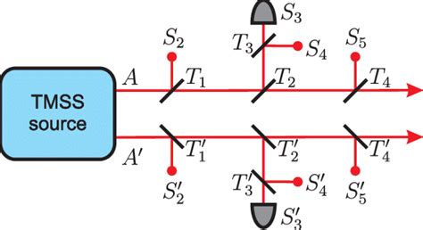 Color Online A Two Mode Squeezed State Tmss In A Photon Subtraction