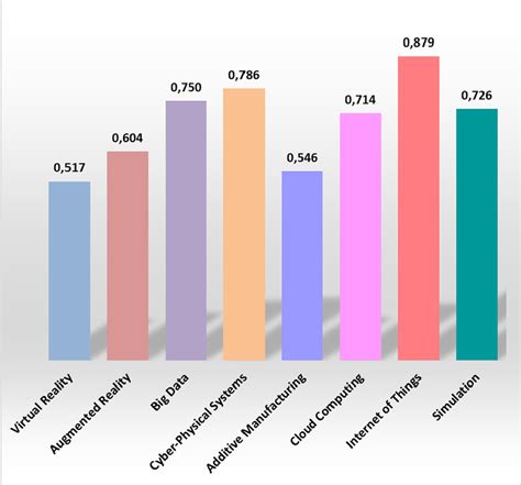 Priority Ranking According To The Coefficients Of The Main Criteria