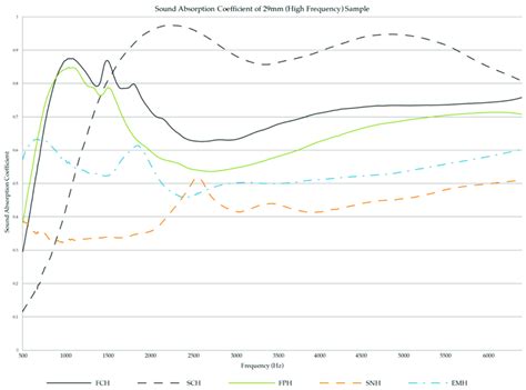 Sound Absorption Coefficients Of High Frequency Samples 29 Mm