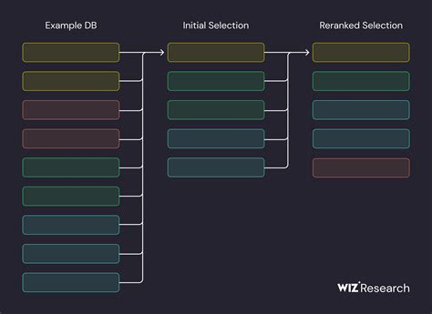 Building A Text To Query Engine For Wizs Security Graph Wiz Blog
