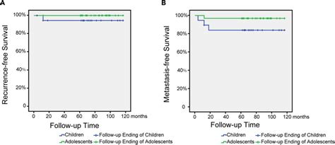 Metastasis And Recurrence Free Survival Time After Treatment For