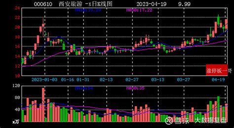 2023年04月19日旅游涨停板梳理 2023年04月19日，旅游受到利好消息的刺激下，整个板块掀起了涨停潮。共4家涨停。 1板： 1、 北京