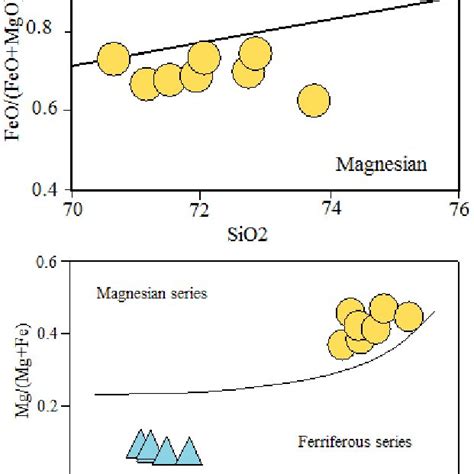 a the sio2 vs feot feot mgo diagram showing magnesian and download scientific diagram