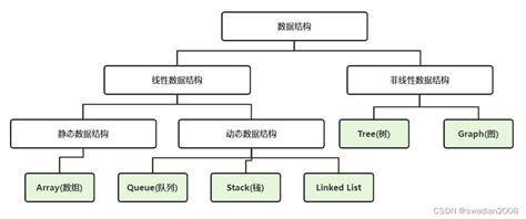 数据结构：八大数据结构分类与优先队列类似的结构 Csdn博客