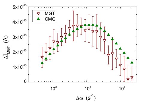 Experimental Curves Of Induced Current As A Function Of The Angular