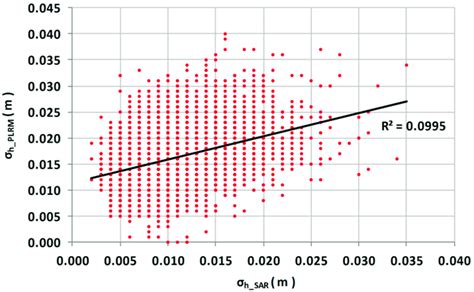correlation between the standard deviation σ h of ssh in sar and