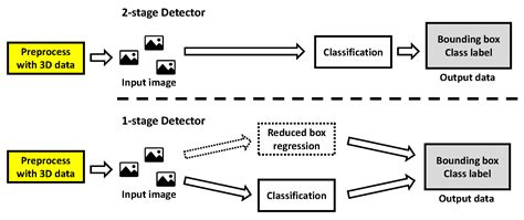 efficient object detection using semantic region of interest generation