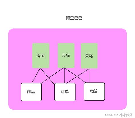 Spring Cloud Alibaba — 0、服务架构演变springcloudalibaba 服务架构 Csdn博客