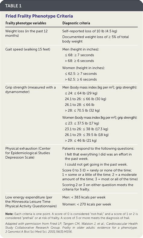 Frailty Evaluation And Management Aafp