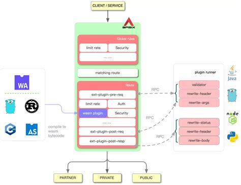 Apache Apisix 35 新特性揭秘：全面预览 Apache Apisix® Cloud Native Api Gateway