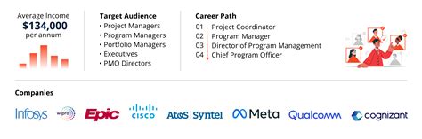 Pgmp Certification Training Course Online
