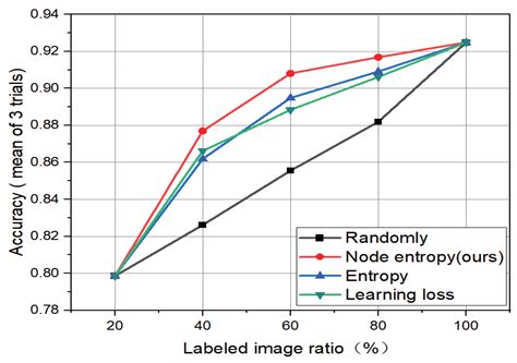 Remote Sensing Image Information Quality Evaluation Via Node Entropy For Efficient Classification