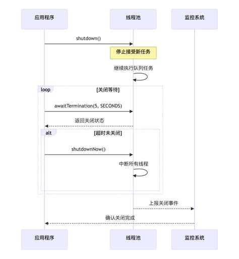 图解线程池threadpoolexecutor、定时调度 使用场景和原理pool 2 Thread 8 谁的线程池 Csdn博客