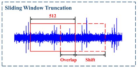 The Sliding Window Truncation Method Download Scientific Diagram