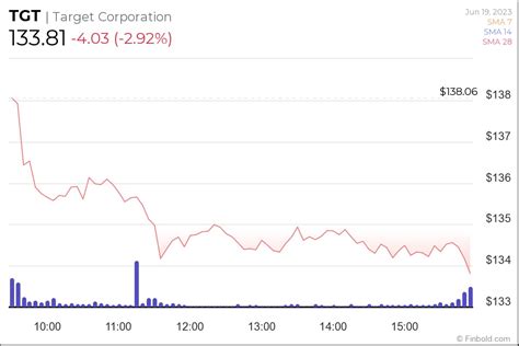 Bud Light Target And North Face Stocks Lost Over 25 Billion From