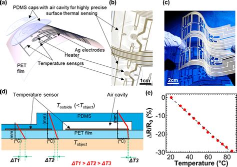 Thermal Management Based Flexible Sensors A Schematic Of Flexible