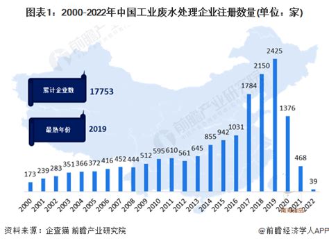 收藏！《2022年中国工业废水处理企业大数据全景图谱》统计注册数量
