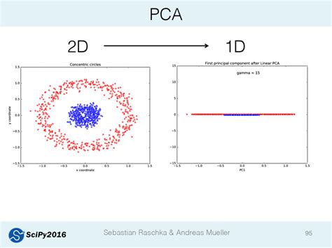 Slides From Machine Learning With Scikit Learn Scipy 2016 Speaker