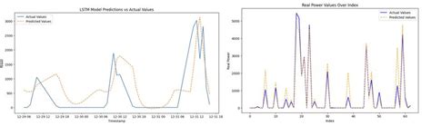 Lstm Deeplearning Randomforest Yuvraj Singh Gill