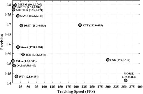 Design Of Airborne Target Tracking Accelerator Based On Kcf Yang 2019 The Journal Of