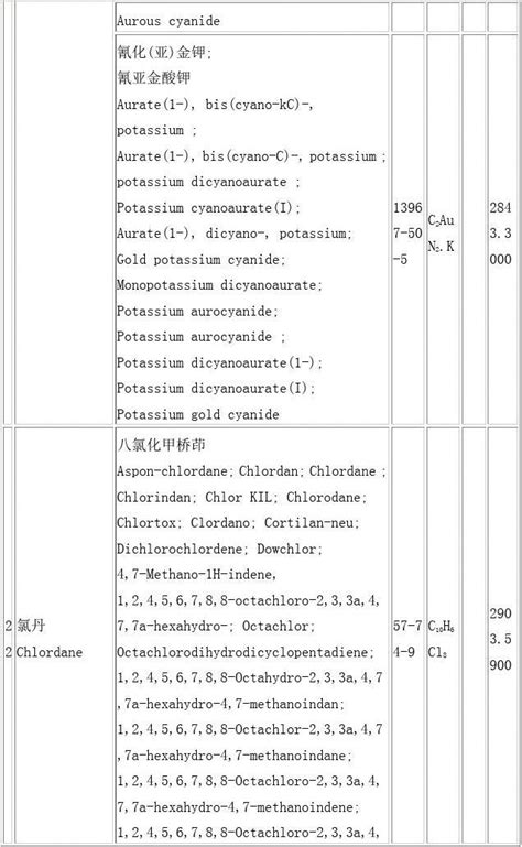 中国禁止或严格限制的有毒化学品名录第一批汇总文档之家