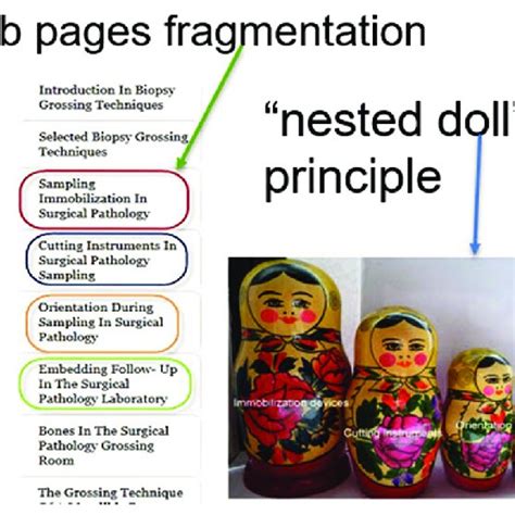Fragmentation Of The Web Page Material Nested Doll Principle
