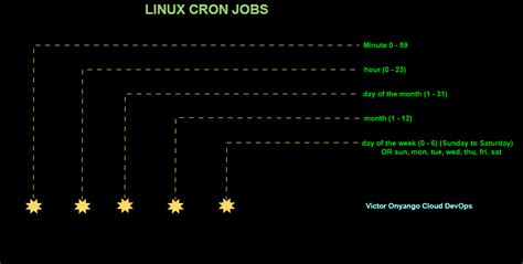 Automating System Tasks With Cron Boost Efficiency With Task Scheduling Victor Onyango Cloud