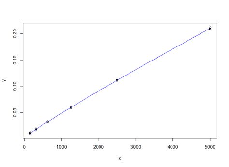 Univariate Non Linear Optimisation In R Stack Overflow