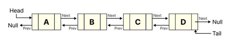 컬렉션 프레임워크 Linkedlist
