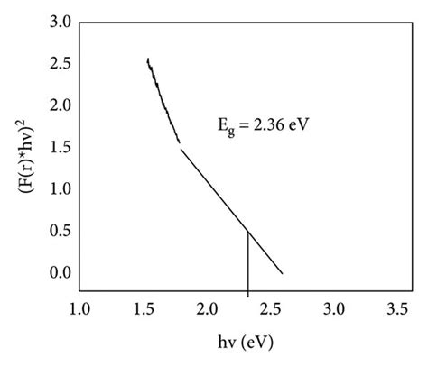 Kubelkamunk Functions Versus Photon Energy For A Zno B Pani C