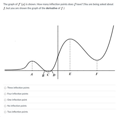Solved The Graph Of F X Is Shown How Many Inflection