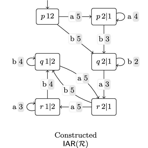 Example Application Of Algorithm 1 Using The Same Notation As In Fig