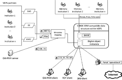 Workflows Of Descriptive Metadata Within VEPIS Download Scientific Diagram