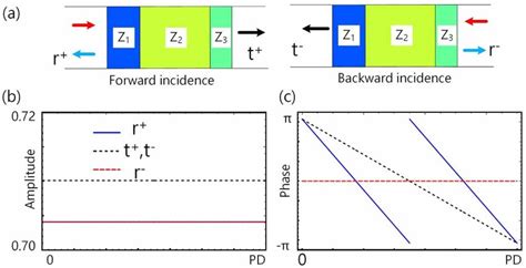 a schematic of the forward and backward − incidence scenarios