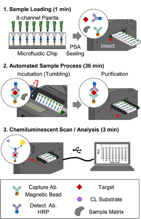 Figure 1 From Portable Microfluidic Immunoassay Platform For The