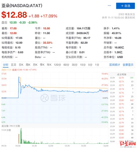 亚朵挂牌纳斯达克成中国新住宿经济第一股 股价最高涨超45红星上市资本