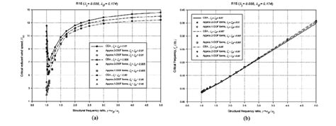 Comparison Of Flutter Onset Of R15 For Varying Of The Structural
