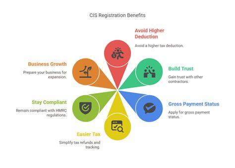 Cis Registration Made Easy Steps Tax Tips And Refunds Direct Payroll Services