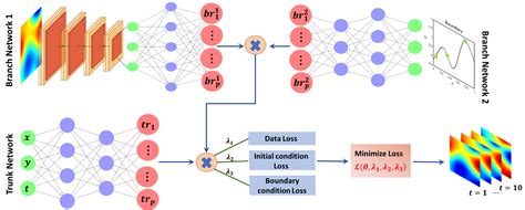 Physics Informed Deep Neural Operator Networks Deepai