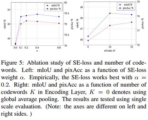 论文阅读 context encoding for semantic segmentation ai备忘录