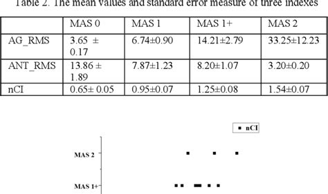 Table 2 From Spasticity Assessment With Muscle Coactivation Of Elbow