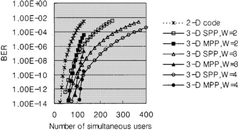 Bit Error Rate Versus The Number Of Simultaneous Users For