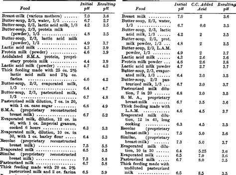 Table Ii From A Comparison Of The Buffer Capacity Of Various Milk