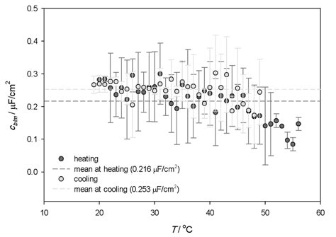 Specific Electrical Capacitance C Blm In Dependance Of The
