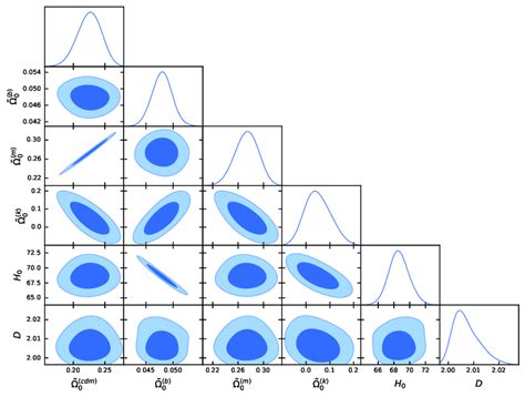 The Two Dimensional Contours And One Dimensional Marginalized